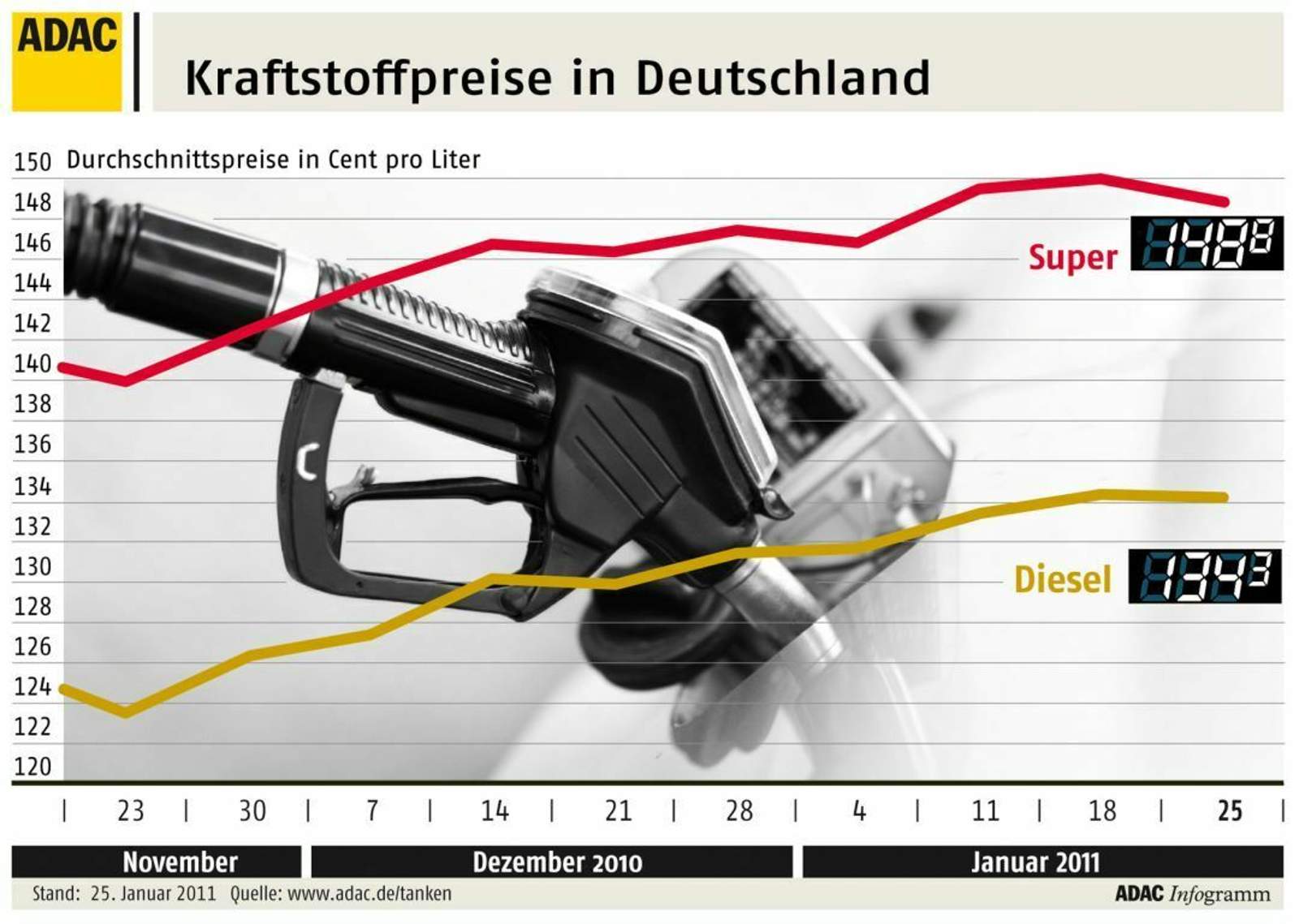 Adac-Grafik Spritpreise : Tanken: Teuer, aber Sonntags am billigsten ...