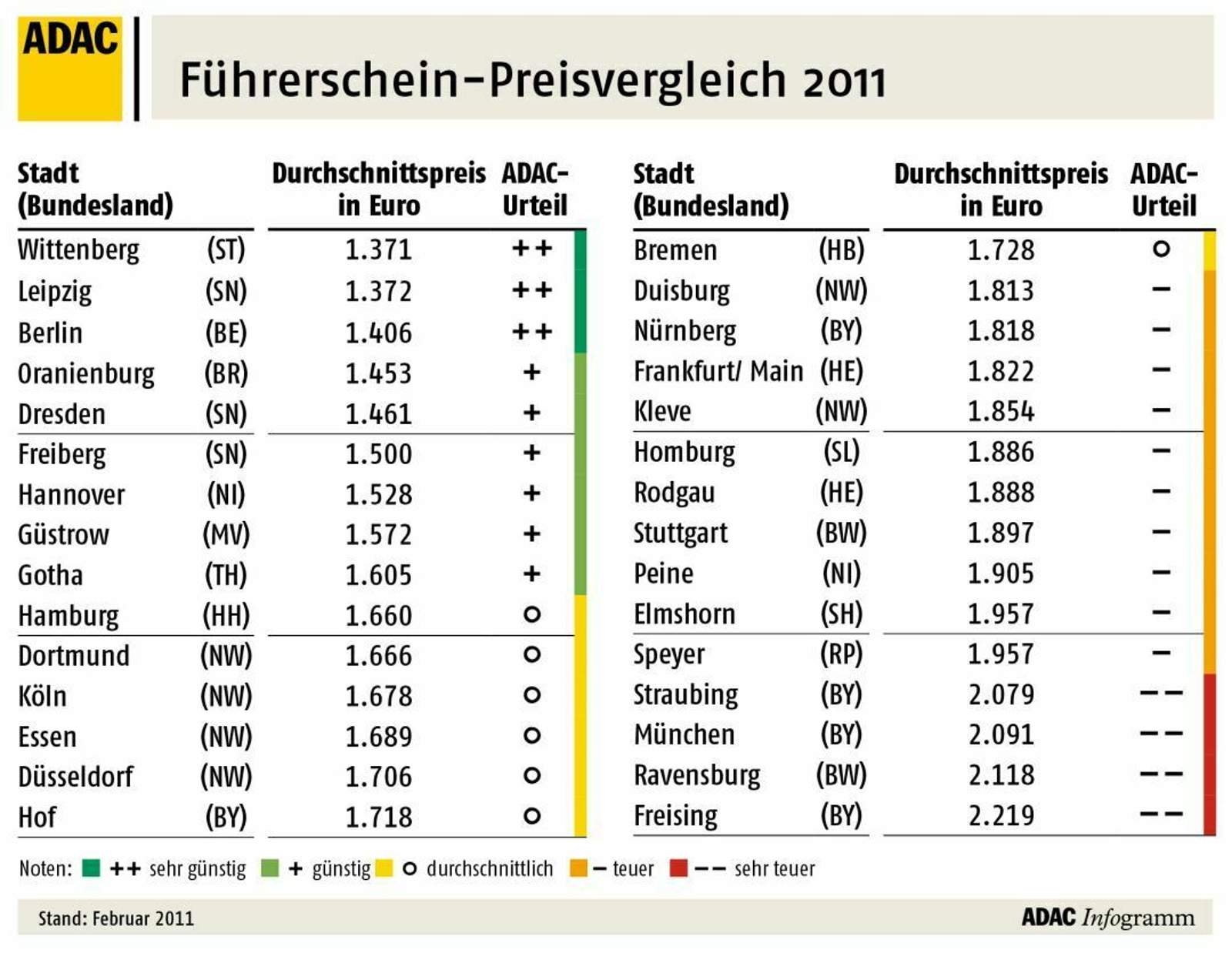 Preisvergleich Führerschein : Führerschein: Große Preisunterschiede ...