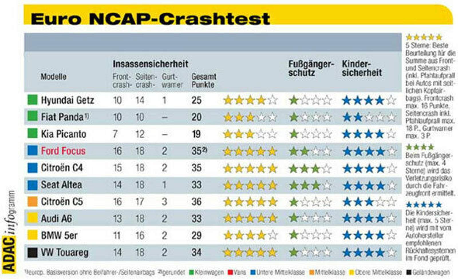 ADAC NCAP Crashtest : Wie aussagekräftig sind Crashtests? : volvosilke ...