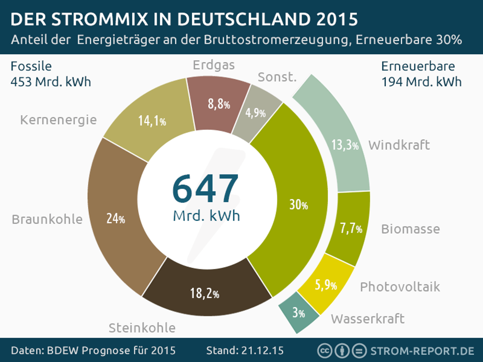 Stromerzeugung-deutschland : „Tausende“ CCS-Ladesäulen in Europa ...