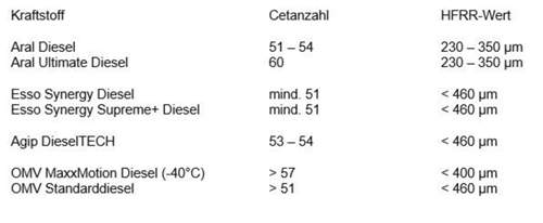 Diesel, Aral Ultimate oder Shell V Power Diesel? - Seite 102 - bzgl...