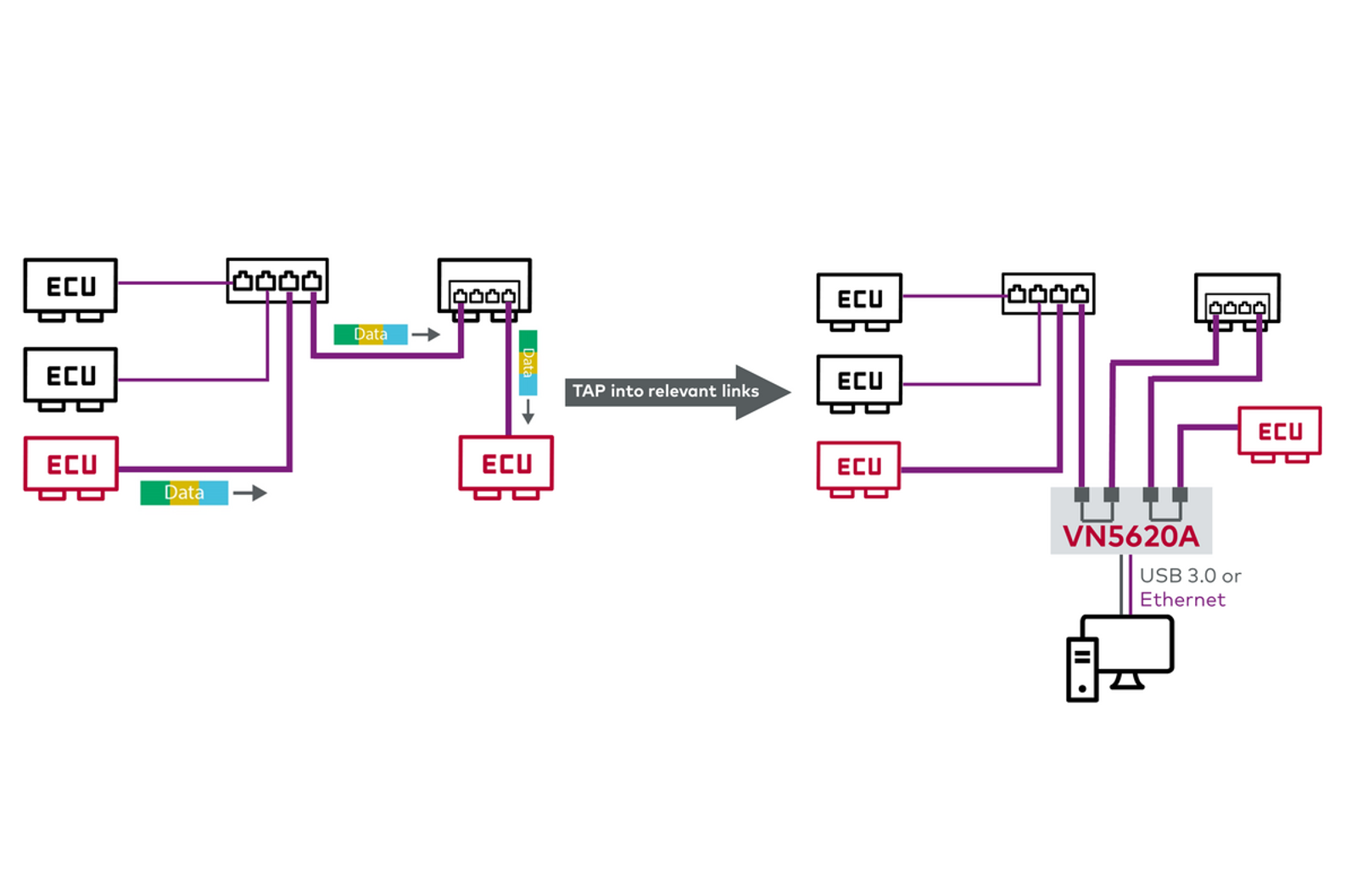 Biete Vector VN5620 Netzwerk-Interface Automotive Ethernet, CAN/CAN FD ...