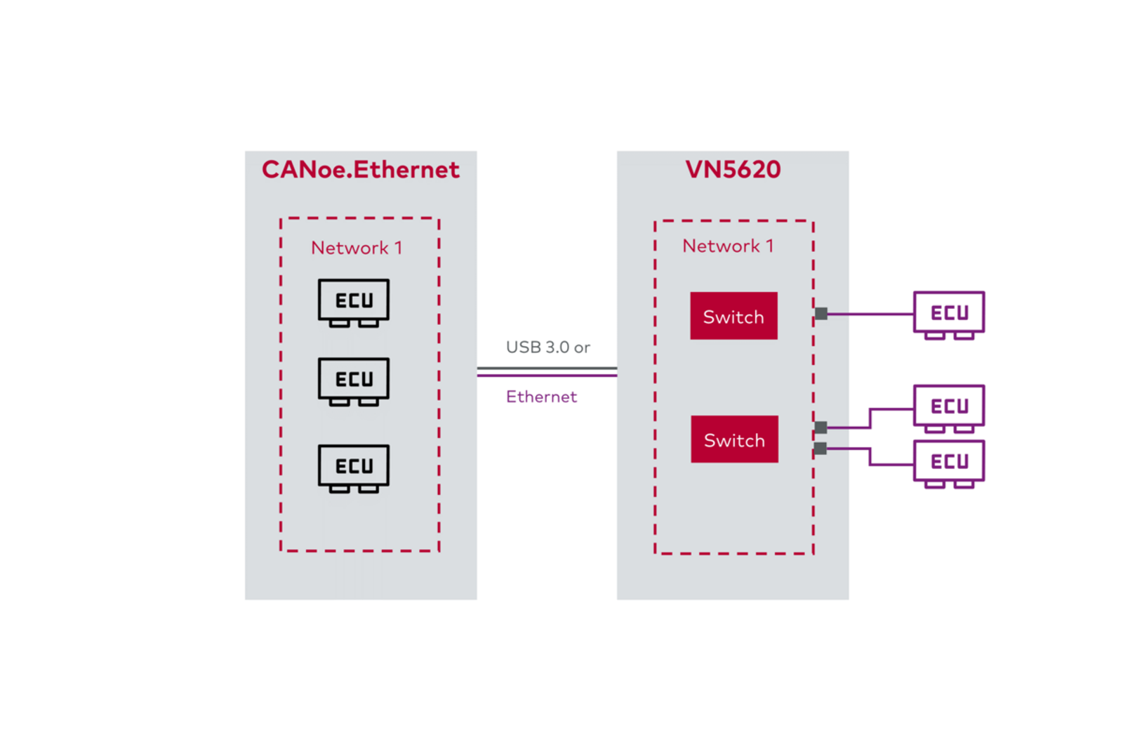 Biete Vector VN5620 Netzwerk-Interface Automotive Ethernet, CAN/CAN FD ...