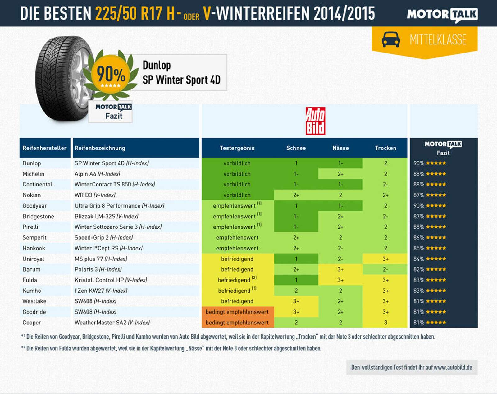 Winterreifen Dunlop Test
